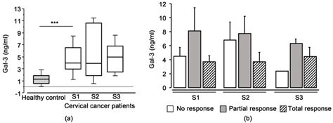 Comparison Of Plasma Galectin 3 Levels A In Healthy Controls And