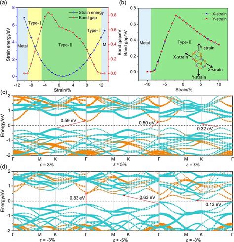 A Strain Energy And Bandgap Curves Of Mote2inse Heterostructure