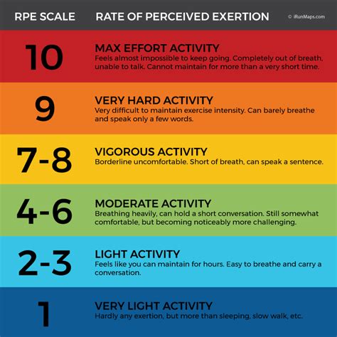 Rpe Scale Innovative Physical Therapy