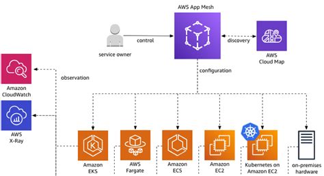 Redefining Application Communications With Aws App Mesh All Things