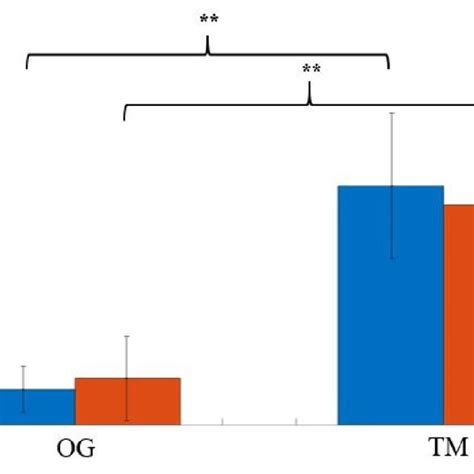 Mean And Standard Deviation Values For Peak Knee Flexion Degrees For Download Scientific