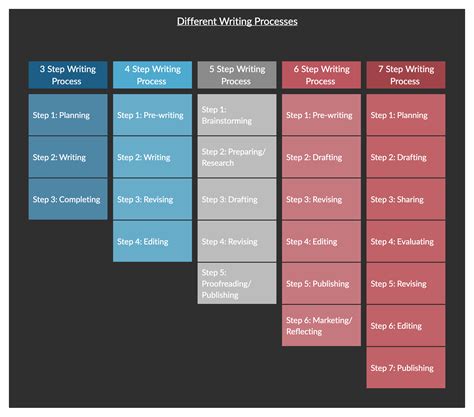 The Essential 5 Step Writing Process For All Writers