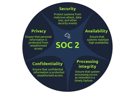 Tryhackme Governance And Regulation