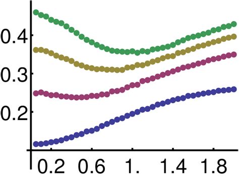 The Wehrl Entropy Based Non Gaussianity δc [s R Nn S R † ] For Download Scientific Diagram