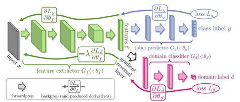 梯度翻转层grl梯度反转层grl Csdn博客