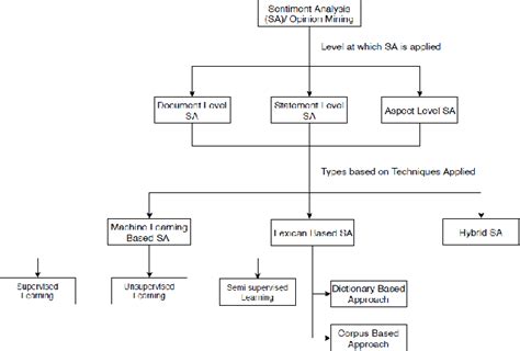 Figure 1 From Comparison Of Sentiment Analysis And Domain Adaptation Techniques With Research