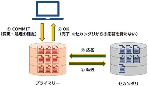 レプリケーションとは、仕組み～3つのお勧めケースまで総解説