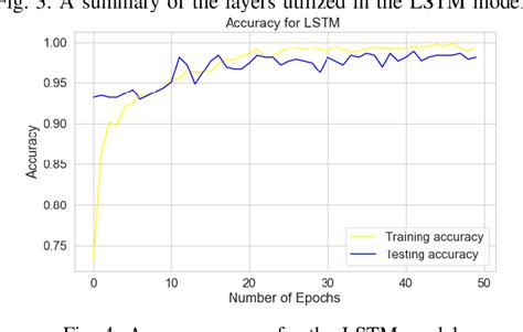 Figure 4 From Eeg Based Human Emotion Prediction Using An Lstm Model