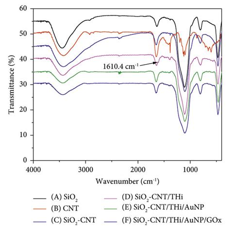 Ftir Spectra Of A Sio2 B Cnt C Sio2 Cnts D Sio2 Cnts Thi