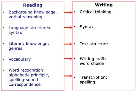 Connecting The Ropes Integrating Reading And Writing Instruction Keys To Literacy