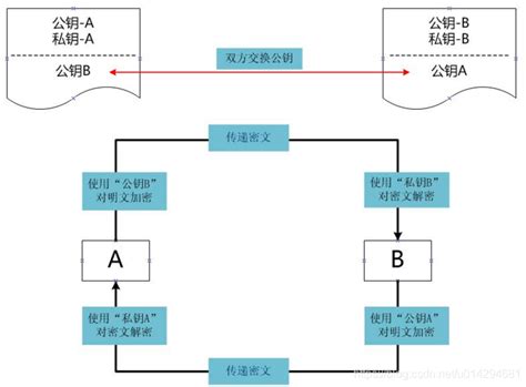 加解密篇 非对称加密算法 Rsa、dsa、ecc、dh Csdn博客
