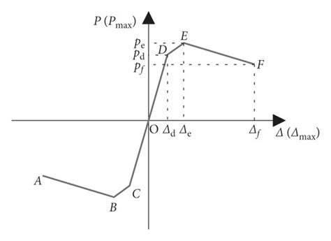 Trilinear Skeleton Curve Model For 22 Sthcc Specimens Download Scientific Diagram