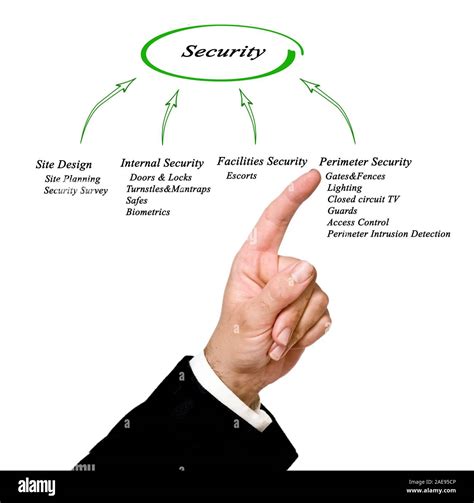 Diagram Of Security Stock Photo Alamy