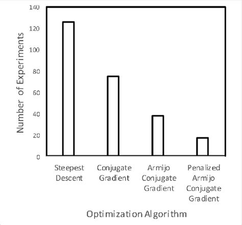 a number of experiments for various optimization algorithms [46