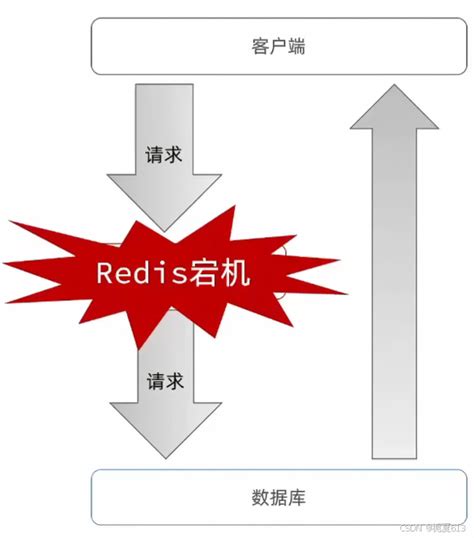 Redis 缓存redis缓存 Csdn博客