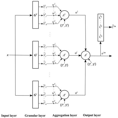 EGNN Evolving Neuro Fuzzy Network Architecture For Classification