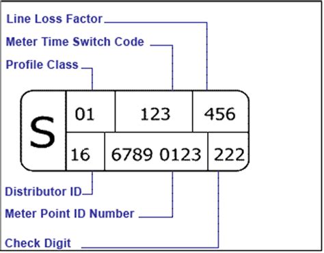 Save On My Bills Mpan Meter Point Administration Number