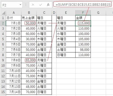 エクセルで曜日別に合計を表示させる方法 Text Sumif関数 エクセルフリー 無料ダウンロード