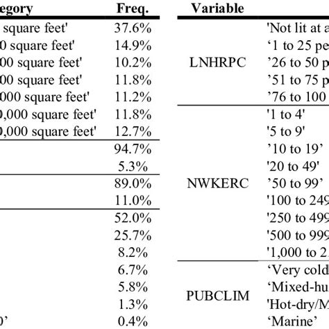 Descriptive Statistics For Categorical Nominal And Binary Variables