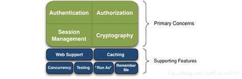 Shiro框架基本知识及应用怎么看是不是shiro Csdn博客