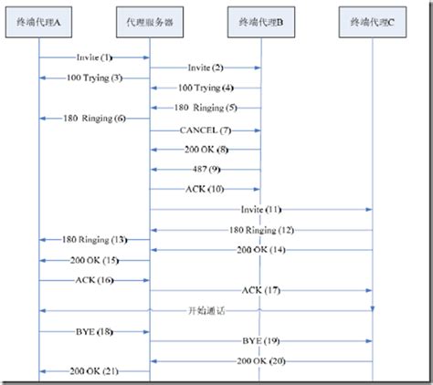 Sip协议呼叫流程解析 Csdn博客 Sip协议呼叫流程解析 Csdn博客