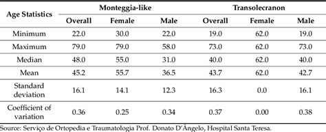 Table 1 From Morphological Characteristics Of Proximal Ulna Fractures A Proposal For A New