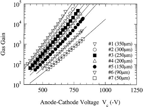 Avalanche Gain Versus V Curves For The Seven Sections Of The Test Download Scientific Diagram