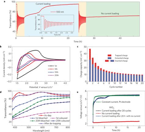 Electrochromic Performance Of Wo3 Films Under Varied Operations A