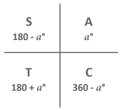 Trig Equations National 5 Maths Free Resources