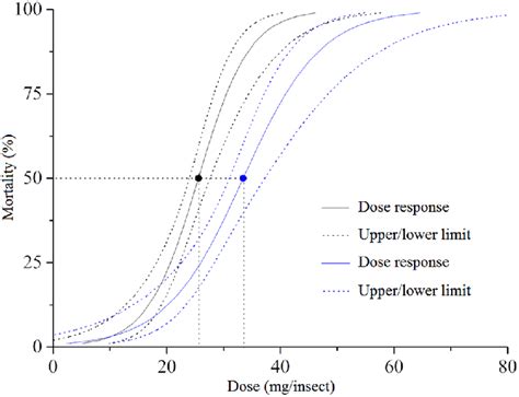 Mortality Curve Estimated By The Dose Response Probit Of Podisus