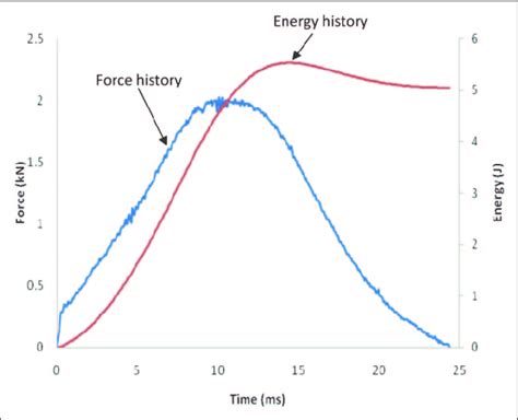 Force and energy vs time plot for 0 2 45 2 À45 2 0 2 90 2 s Download Scientific Diagram