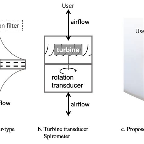 Sensing Modality Comparisons Between Current Typical Mobile Spirometers Download Scientific