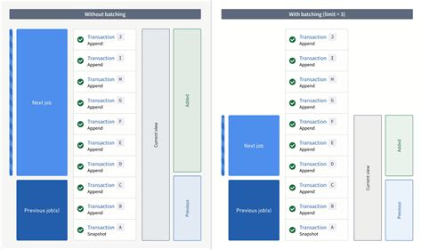 Python Spark • Incremental Transforms • Limit Batch Size Of
