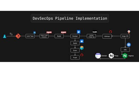 🚀 Tic Tac Toe Devsecops Project With Gitops 🚀 Check It Out Here