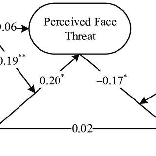 Results Of The Path Analysis Note The Path Coefficients In The Download Scientific Diagram