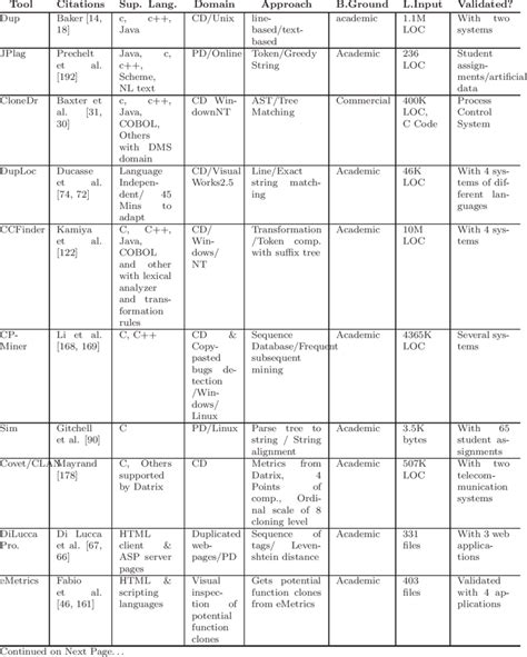 List Of Clone Detection Tools Download Table