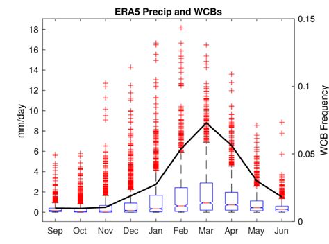 Statistical Distribution Of Era5 Precipitation For September June Download Scientific Diagram