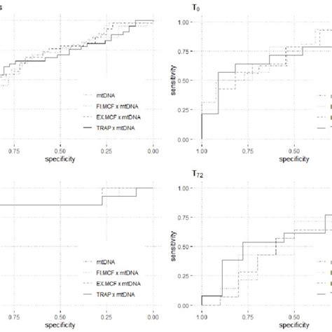 Prediction Of In Hospital Mortality The Receiver Operating