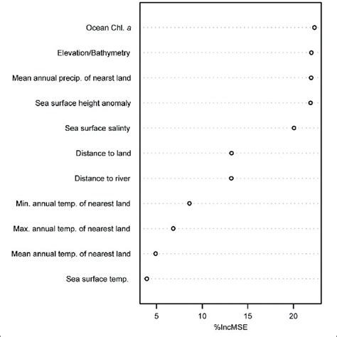 Variable Importance Plot For Predictor Variables Used In The Random