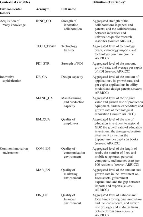 Contextual Variables And Sources Download Table