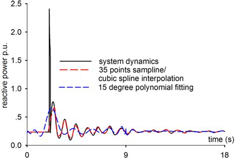 Even Sampling Cubic Spline Interpolation And Polynomial Fitting And Download Scientific Diagram