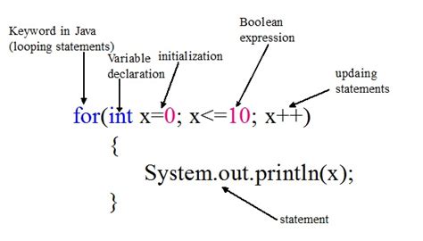 For Loop In Java Programming Language Codeforcoding