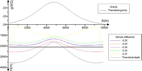 influence of density difference perturbation on inversion download