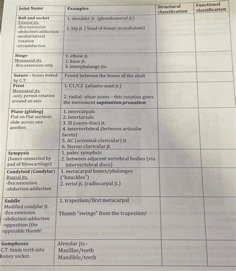 Solved Joint Name Examples Structural Classification Chegg Com