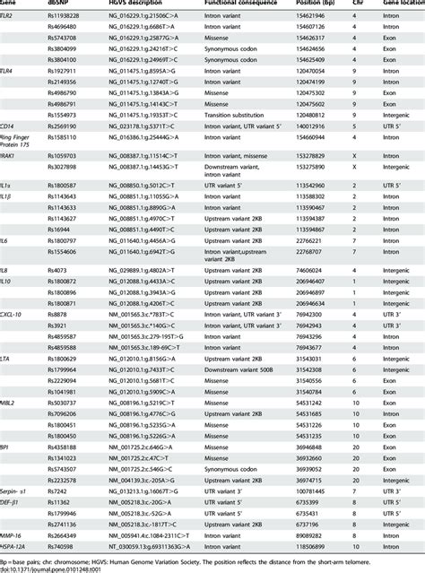 Gene And Single Nucleotide Polymorphisms Snps Download Table