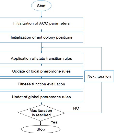 figure 3 from ant colony optimization algorithm and fuzzy logic for switched reluctance