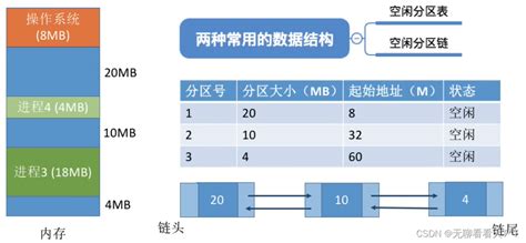 动态分区分配算法 第四十四天 最坏适应算法动态分区分配图例题 csdn博客