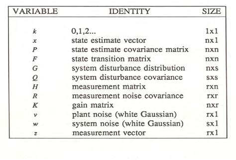 Table 1 From Design Of A Processing Element For The Systolic Array Implementation Of A Kalaman