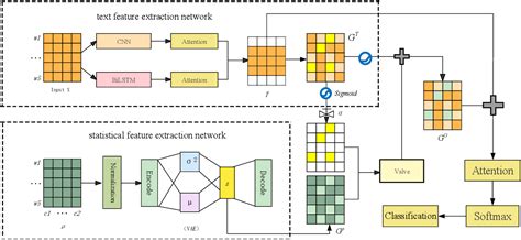 Figure 1 From A Rumor Detection Method Based On Adaptive Fusion Of Statistical Features And
