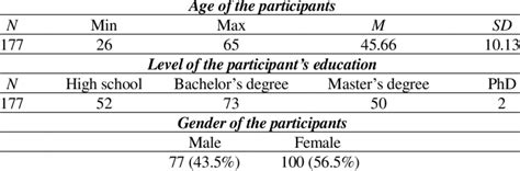 Age Gender And Level Of The Participants Education Download Scientific Diagram